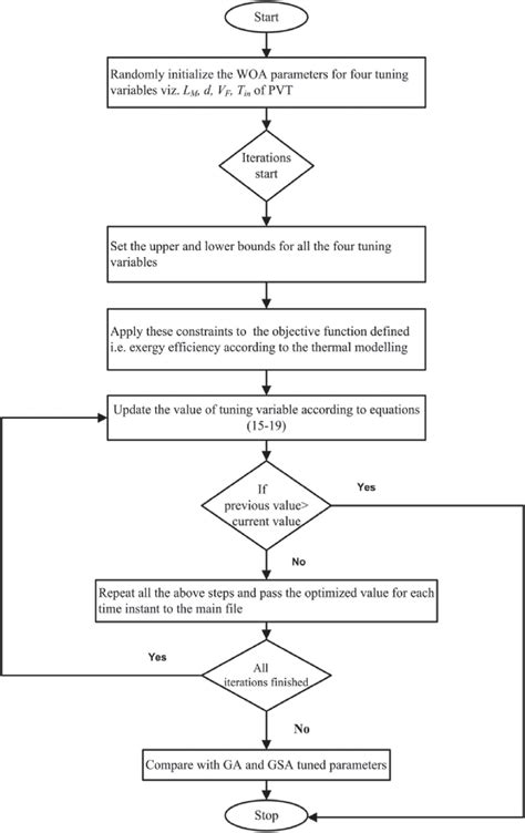 Flow Chart Of Woa Algorithm Download Scientific Diagram