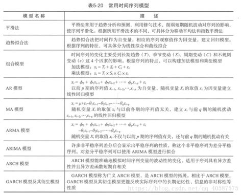 时间序列模式（arima） Python实现时序模式 Python Csdn博客