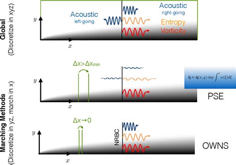 Figure 1 From Inputoutput Analysis Of Hypersonic Boundary Layers Using The One Way Navier