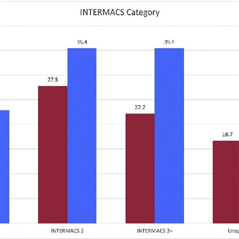 Intermacs Category By Time Period Download Scientific Diagram