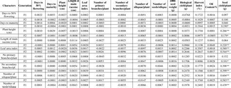 Phenotypic Direct And Indirect Effect Of 13 Quantitative Traits On Seed
