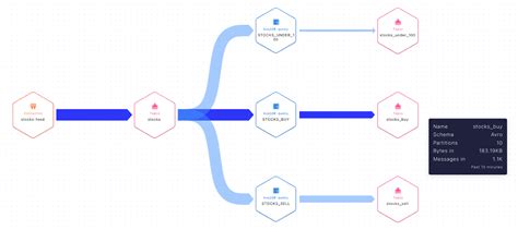 how to visualize your apache kafka data the easy way with stream lineage confluent