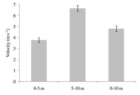 Velocity Mean ± Standard Deviation Of Field Sport Athletes N 25