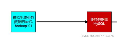 【实时数仓】业务数据采集之maxwell的介绍、底层原理、安装及初始化、监控功能、采集服务和mysql的binlogmaxwell