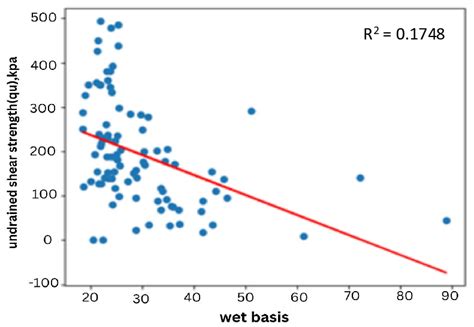 Correlation With Wet Basis Download Scientific Diagram
