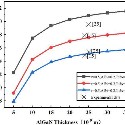 Comparison Of Model Calculation Results By 8 And Experimental Data Download Scientific