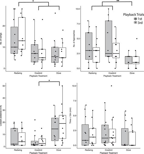 Boxplots Depicting The Behavioral Responses To Playback Type For Male