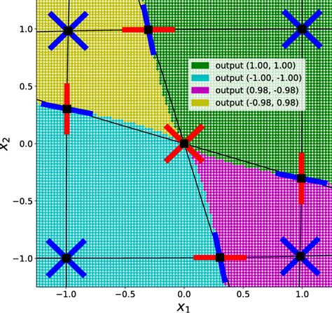 Basins Of Attraction Nullclines Fixed Points And Corresponding