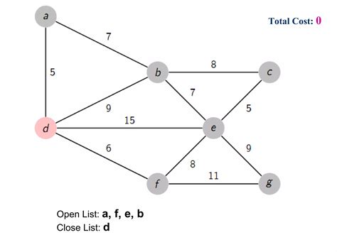 Prims Algorithm On Minimum Spanning Tree Ppt