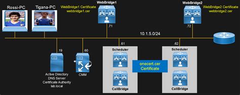 Deploying Certificates On Cisco Meeting Server Lab Topologies Cisco