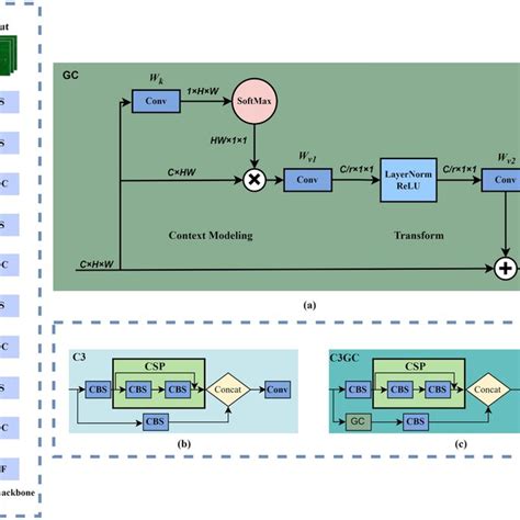 Pdf Global Contextual Attention Augmented Yolo With Convmixer Prediction Heads For Pcb Surface