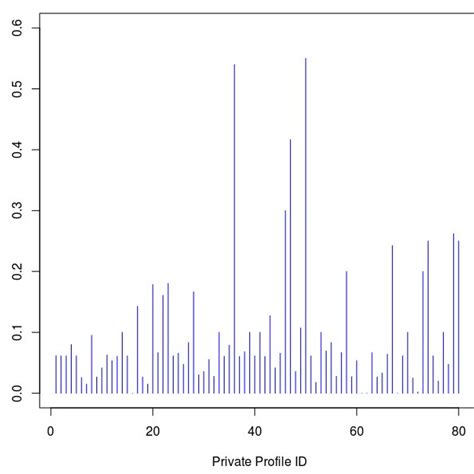 Clustering Coefficients Of Private Profiles Of The Generated Instance