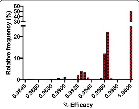 Efficacy Distribution Histogram Of Results From Parametric Bootstrap Download Scientific