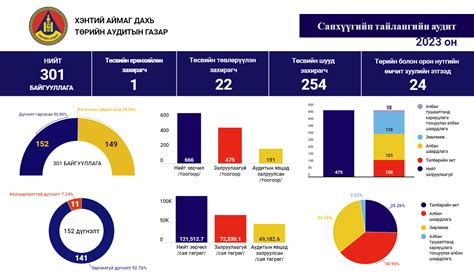Санхүүгийн тайлангийн аудитын ерөнхий мэдээлэл Үндэсний Аудитын Газар