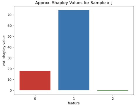 Shapley Values For Machine Learning Inside Learning Machines