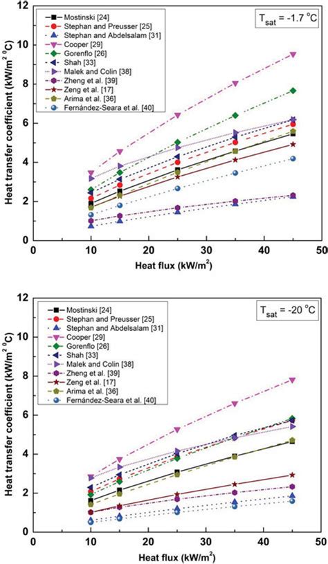 Figure Comparative Plots Of General Pool Boiling Correlations And Download Scientific Diagram