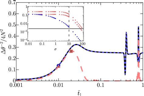 The Inverse Of The Precision In The θ Estimation From The Download