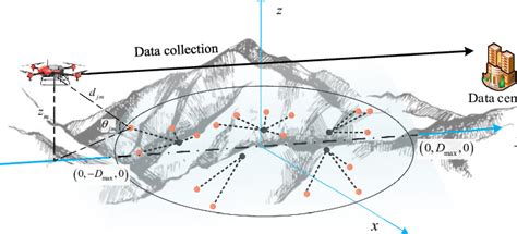 Opportunistic Data Collection In Uav Enabled Wsns Download Scientific Diagram