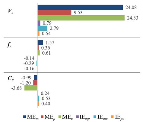 Bar Chart Reporting The Main Effects And The Interaction Effects For