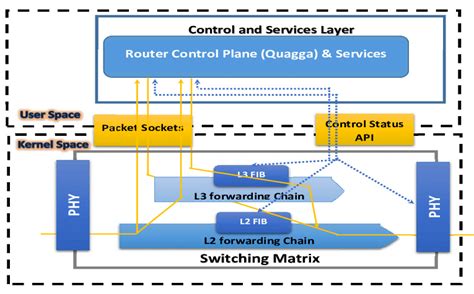The Reference Architecture Of An Integrated Software Router Based On Download Scientific