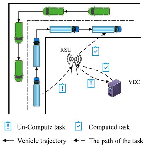 software defined optimal computation task scheduling in vehicular edge