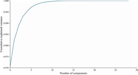 Cumulative Proportion Of Explained Variance Nearly 99 Of Variance