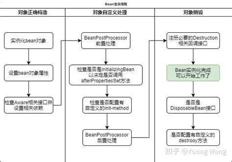 Ioc容器与bean生命周期 知乎 Ioc容器与bean生命周期 知乎