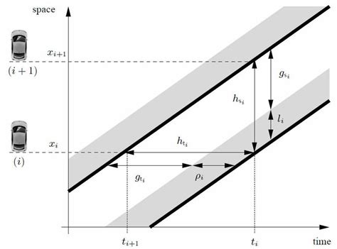 3 A Time Space Diagram Showing Two Vehicle Trajectories As Well As Download Scientific