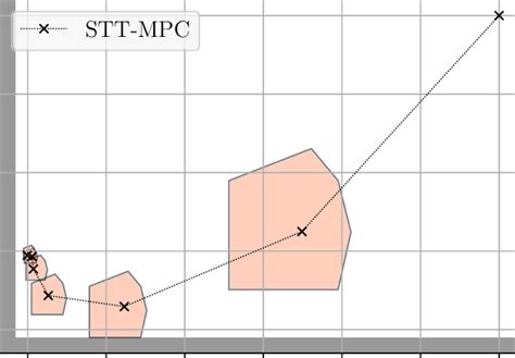Illustration Of The State Trajectory Using STT MPC And Its Tubes Over Download Scientific