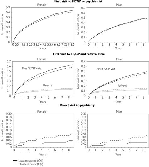 Time To Visit Curves 1 Survival Function By Sex Provider Type And