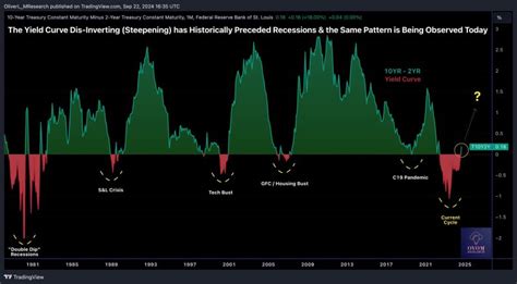 Naveen Chouhan On Linkedin Macroeconomics Markettrends Predictiveanalysis Investmentinsights