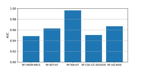Binary Class Classifications Auc Download Scientific Diagram