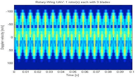 Figure 2 From Micro Doppler Analysis Of Small Uavs Semantic Scholar