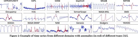 Figure 2 From New Trends In Time Series Anomaly Detection Semantic Scholar