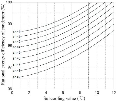 Variations Of Exergy Efficiency Of Condenser With Superheating And Download Scientific Diagram