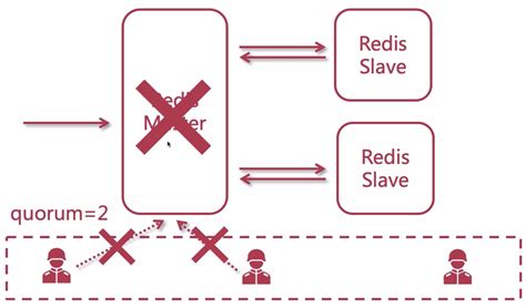 Java架构直通车：redis 主从哨兵集群 架构详解java程序获取 Redis哨兵模式获取写主库 Csdn博客