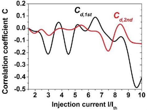 Variation O F The Correlation Coefficient Of The Dominant Mode With The