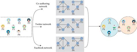 Schematic Diagram Of Multilayer Social Network A Multilayer Social