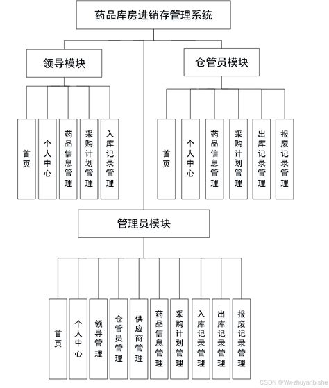 计算机毕业设计之springboot药品库房进销存管理系统 Csdn博客