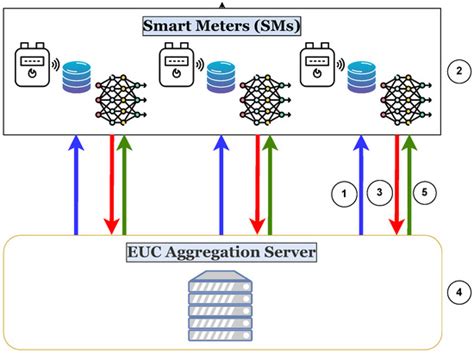 deep anomaly detection framework utilizing federated learning for