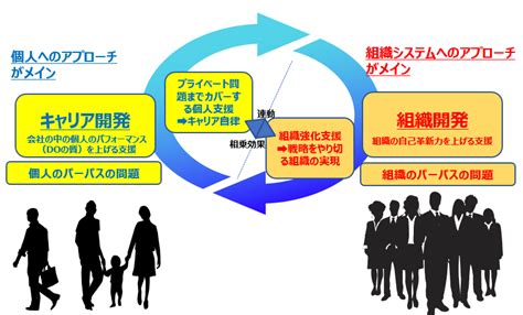 社員定着と組織力向上を目指して、組織開発とキャリア開発の融合プログラムをスタートいたしました。 組織開発の株式会社シー・シー・アイ
