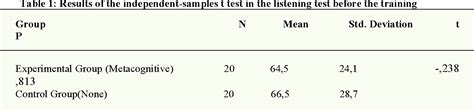 Table 1 From The Effect Of Metacognitive Strategy Training On The Listening Performance Of