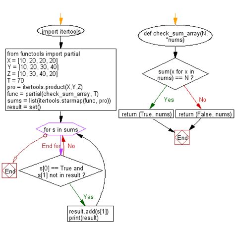Python Check The Sum Of Three Elements From Three Arrays Is Equal To A