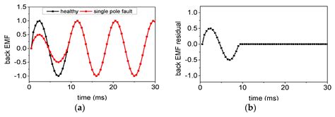Mode Recognition And Fault Positioning Of Permanent Magnet Demagnetization For Pmsm