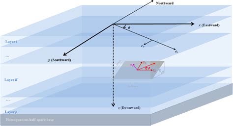 A P Layered Transversely Isotropic Half Space With A Dislocation Or Download Scientific