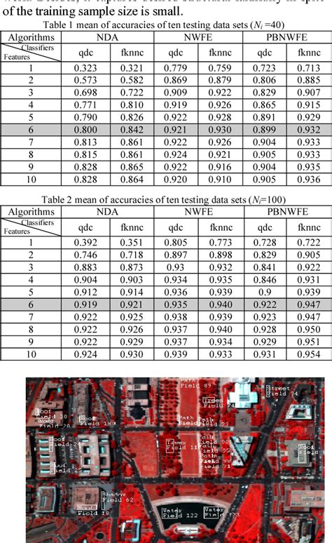 Table 1 From A Novel Non Parametric Weighted Feature Extraction Method For Classification Of