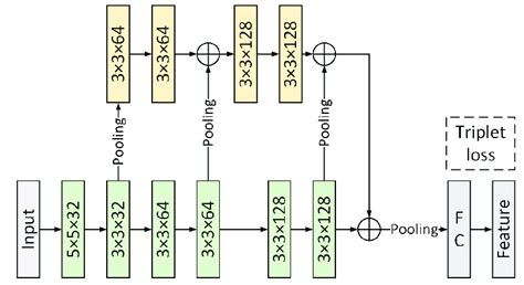 Feature Extraction Network For Silhouette Branching Download Scientific Diagram