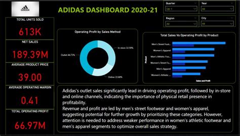 Gunavardhan Ramidi On Linkedin Powerbi Dataanalytics Adidas Salesanalysis Datavisualization…