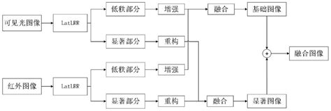 Visible Light And Infrared Image Fusion Method Based On Latlrr And Retinex Enhancement Eureka