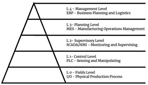 Automation Pyramid For Classification Of Information Technologies In